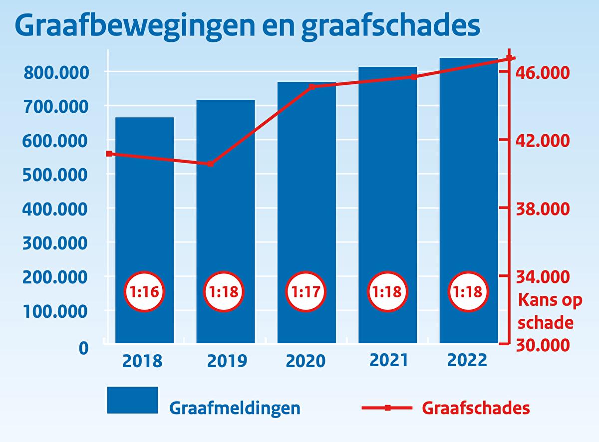 Graafschade statistieken - Kabel en Leiding Overleg